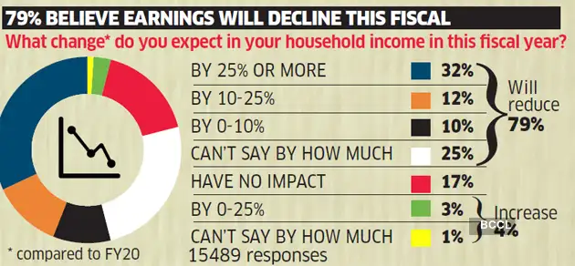 Covid impact: Consumers uncertain, see income drop, erosion in savings ...