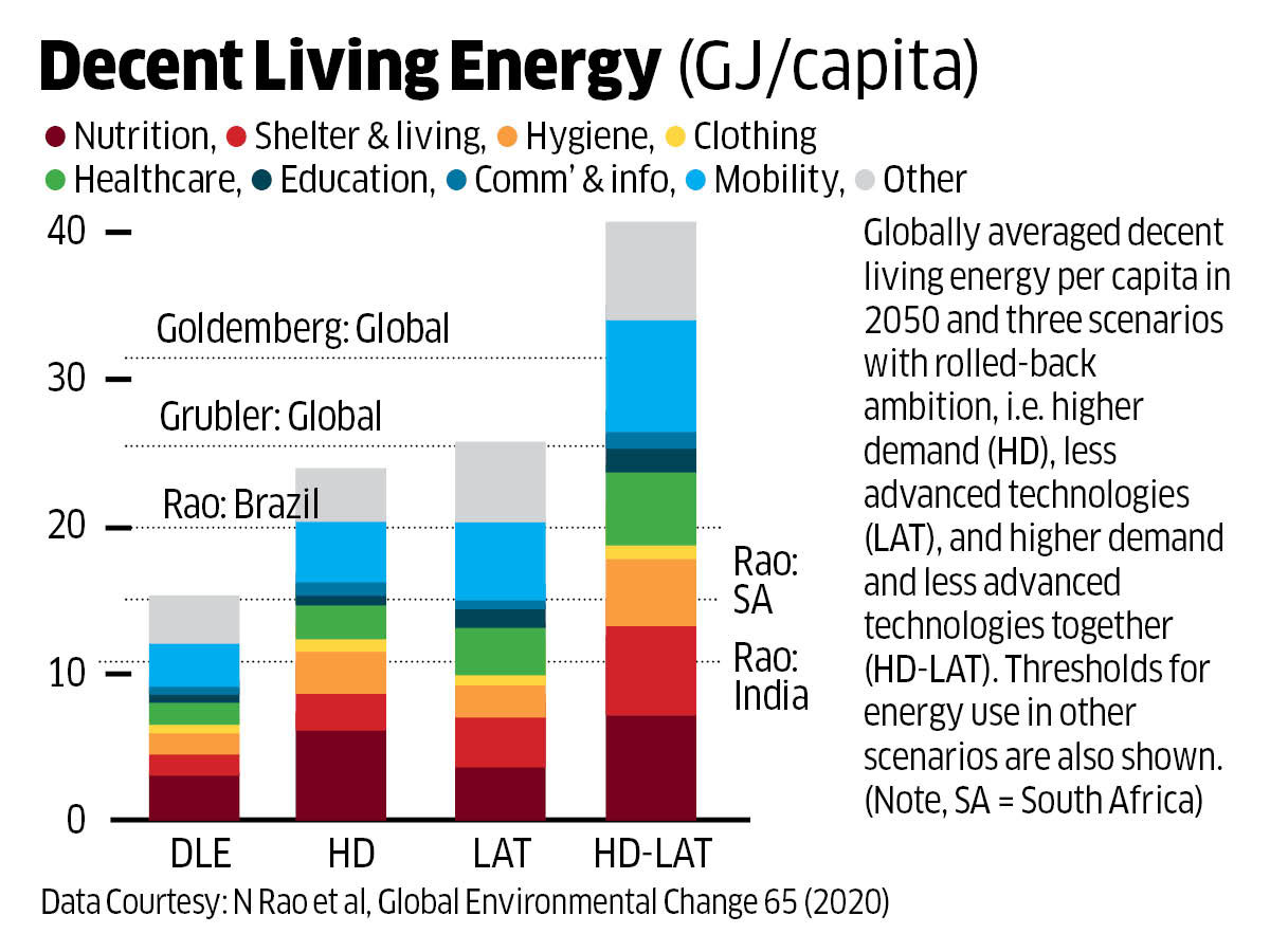 ‘Energy requirements to lead a decent life in developing nations are ...