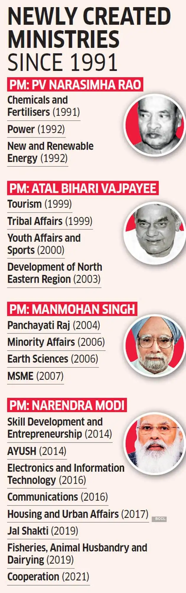Cabinet Reshuffle List
