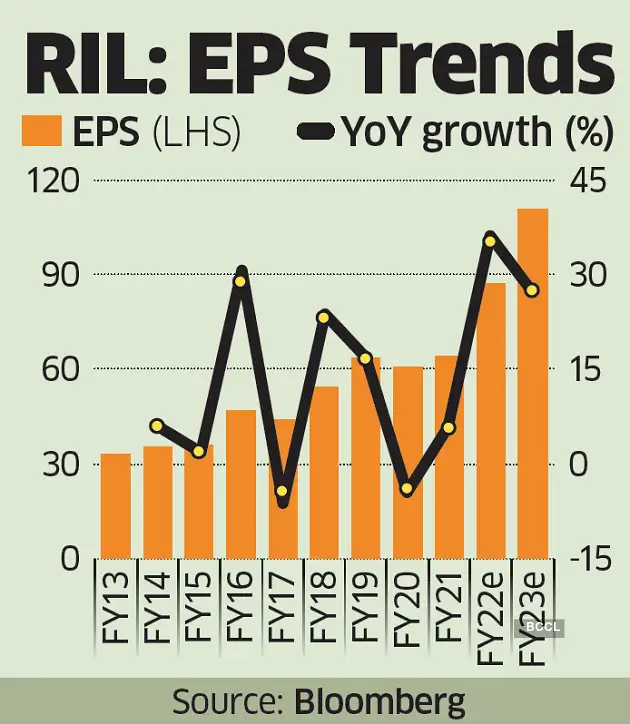 RIL's energy, telecom arms make up for retail blip, easing of curbs ...