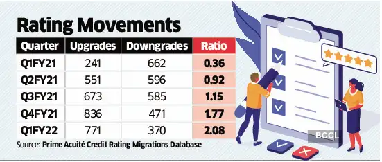 Rating companies report sharpest rise in upgrades, improvement in ...