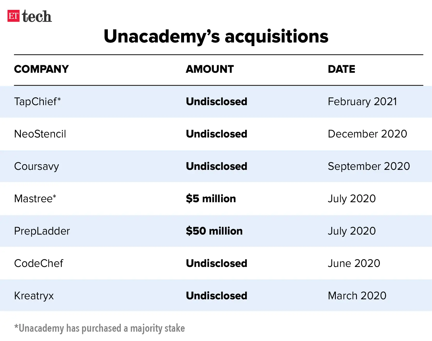 Unacademy in talks to invest in school chain Orchid - The Economic Times