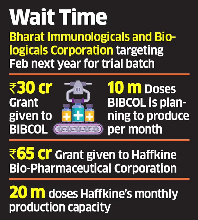 State-owned BIBCOL set to begin production of Bharat Bio's Covaxin by ...