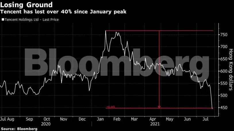 Market darling Tencent turns into world's worst stock bet with $170 ...