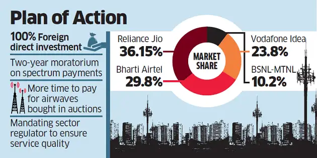 We have taken several steps to help telecom companies, consumers, says ...