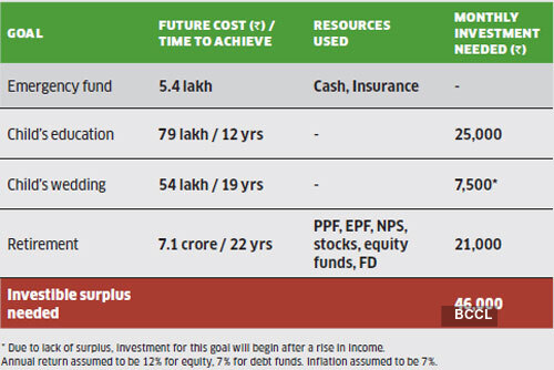 financial planning: Family finance: Due to lack of investment surplus ...