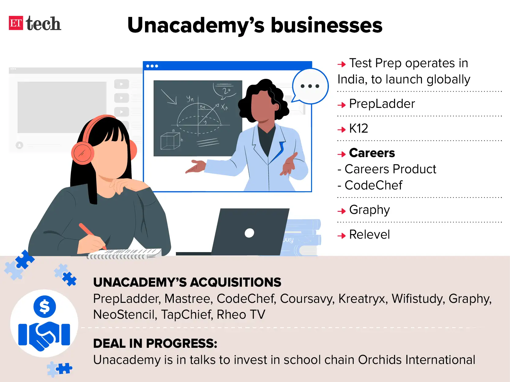 unacademy funding: Unacademy valued at $3.4 bn post new funding, will ...