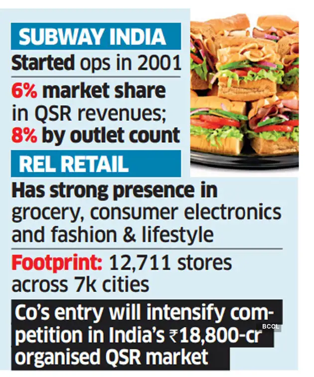 Reliance Retail | Subway Stores: Reliance Retail in talks to put Subway ...