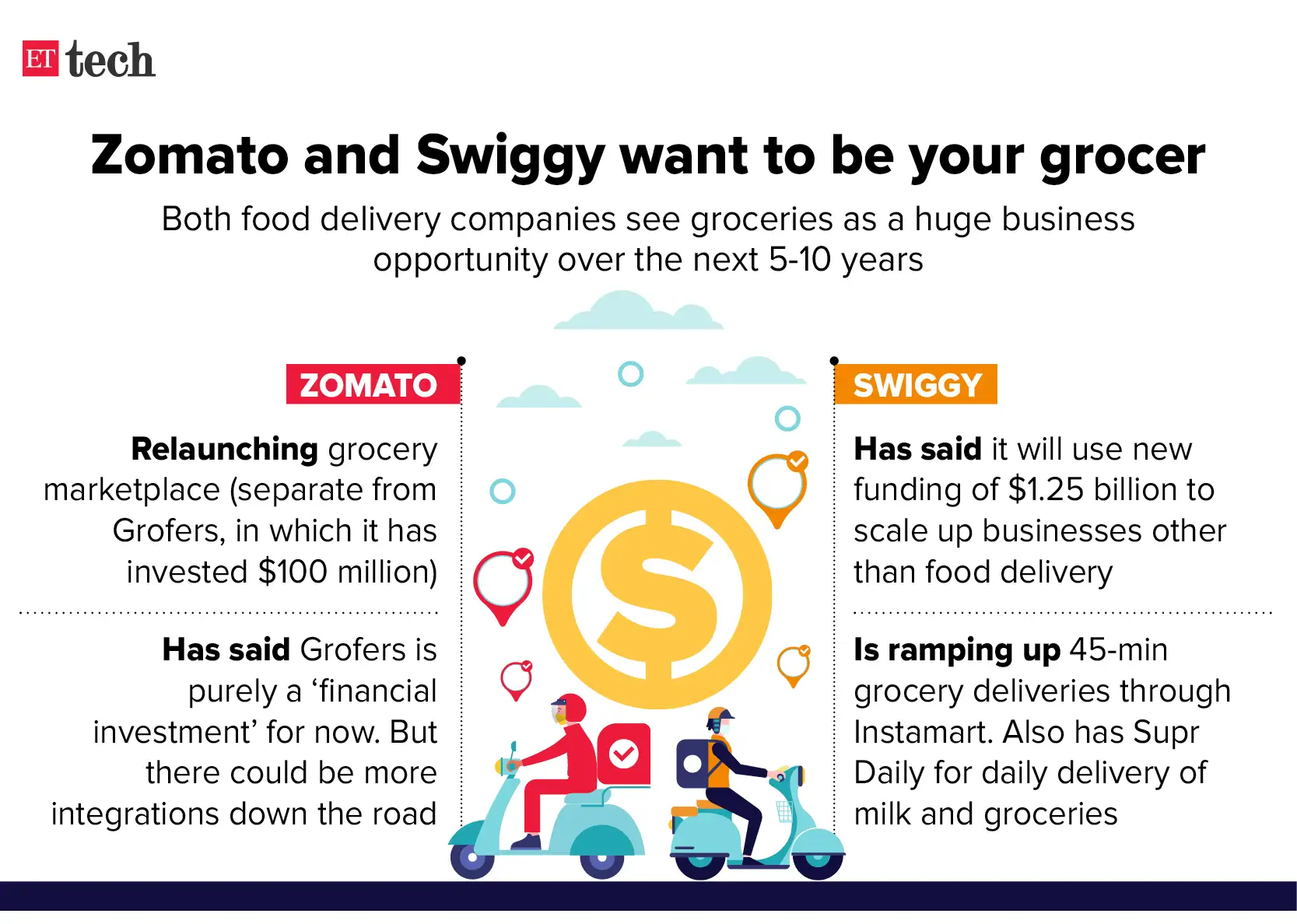 Zomato: Focus on growth, building long-term business: Zomato's ...