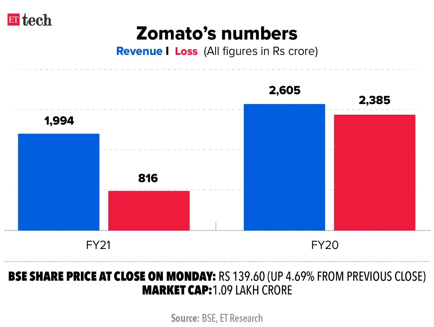 Zomato: Focus on growth, building long-term business: Zomato's ...