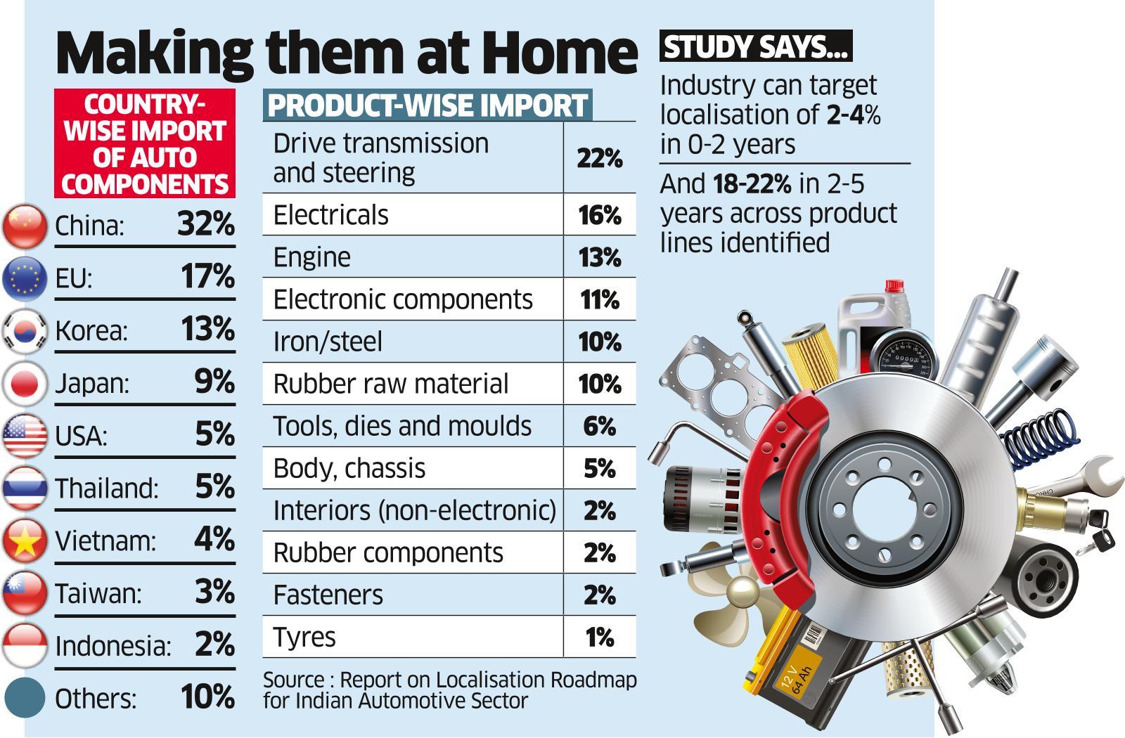 automotive sector: Localisation drive: Auto companies pick key parts to ...
