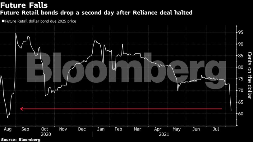Future retail share price: Future Retail bonds tumble with stocks after ...