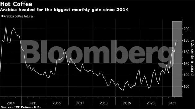 The price of your morning cup of Coffee is rising - The Economic Times