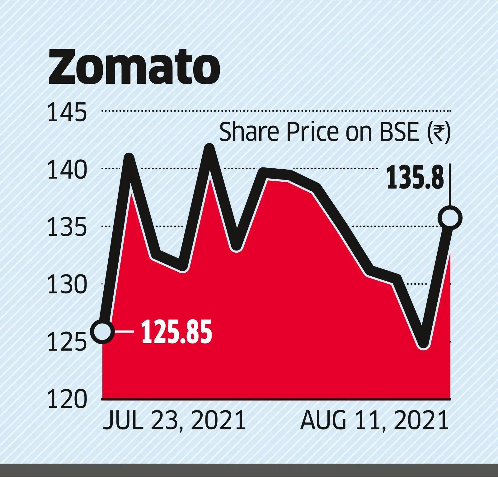 Zomato: Zomato’s flavour of the Street despite losses, stock rises 8% ...