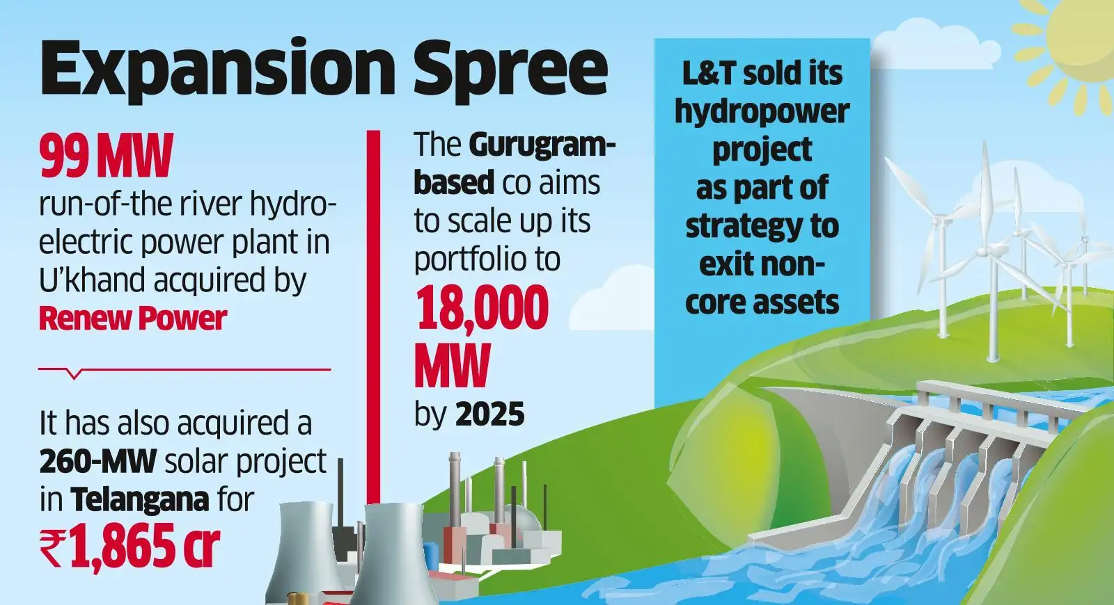 Larsen & Toubro: L&T sells 99 mw-hydropower project to ReNew Power for ...