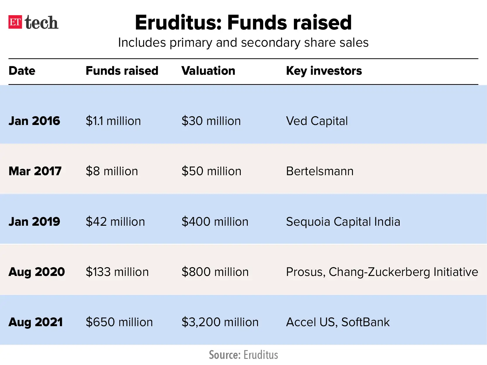 Eruditus funding: ETtech Exclusive: Eruditus raises $650 million as ...