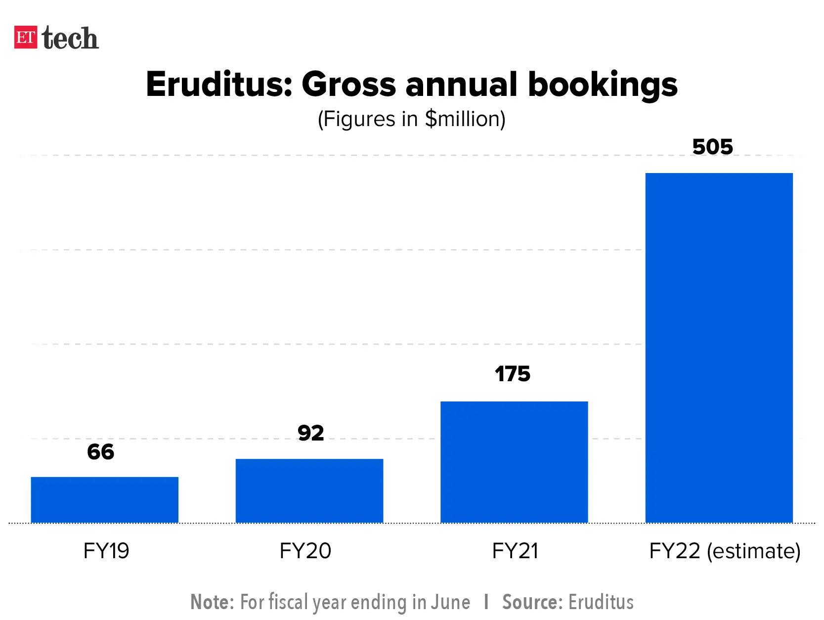 Eruditus funding: ETtech Exclusive: Eruditus raises $650 million as ...