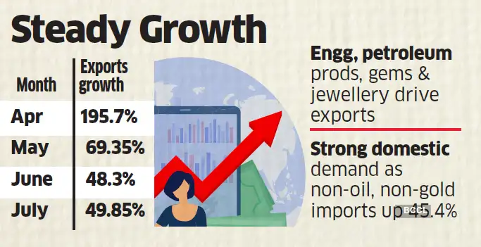 Record high exports in July, trade deficit widens - The Economic Times