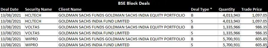 NSE-BSE bulk deals: NSE-BSE bulk deals: Ashish Dhawan sells stake in ...