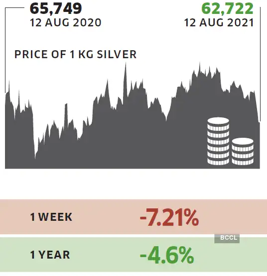 How gold, silver, platinum performed during the week ending August 12 ...
