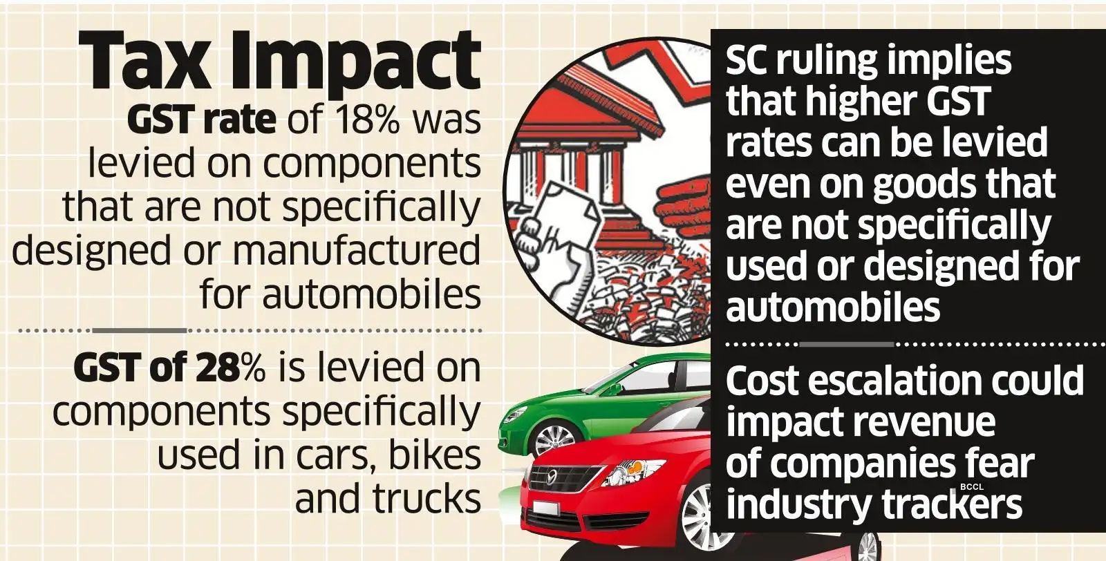Auto sector fears higher GST rate on certain parts after Supreme Court ...