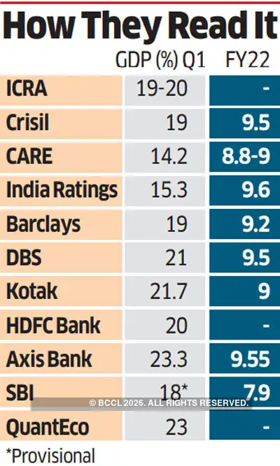 india gdp growth: India's real GDP growth in first quarter seen at 14.2 ...