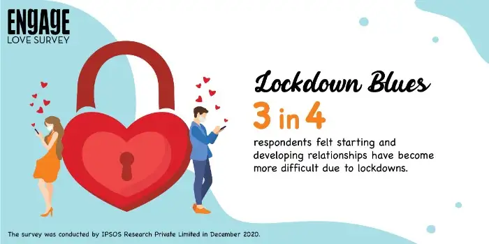 Love in the times of lockdown: ITC Engage decodes the youth’s changing ...