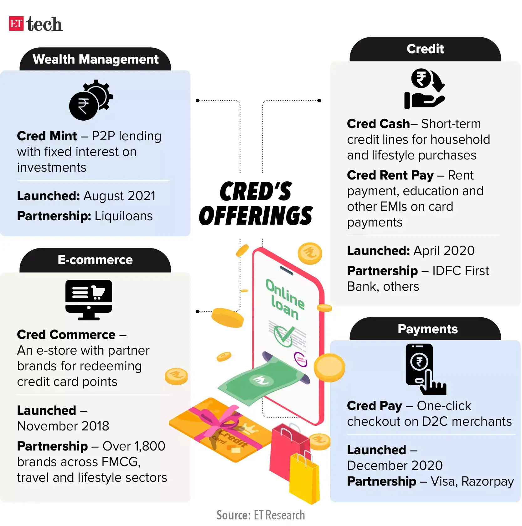 Cred to enter peer-to-peer lending with user funds - The Economic Times