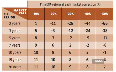 sip: Sensex at 60,000: Is this the right time to stop your equity ...