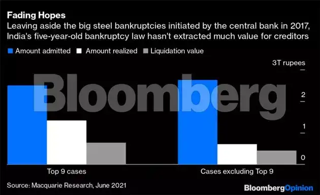 View: India is no country for dying companies - The Economic Times