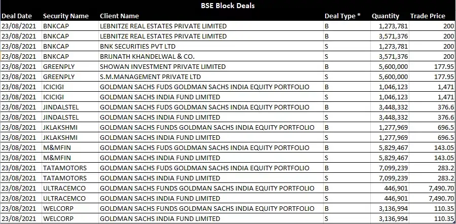 NSE-BSE bulk deals: NSE-BSE bulk deals: CLSA Global Markets buys stake ...