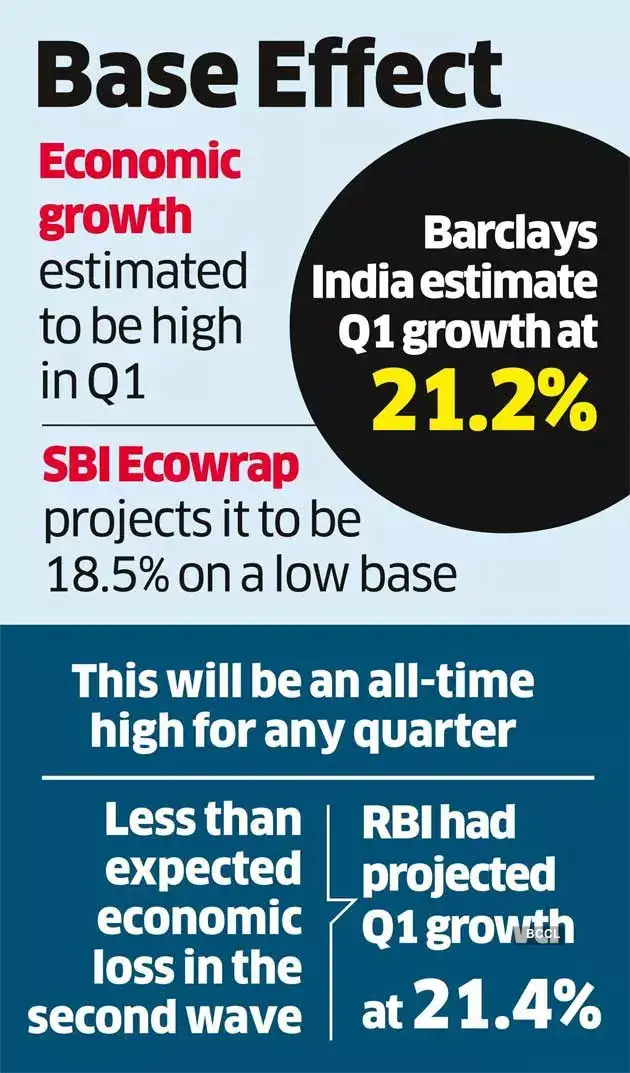 SBI Research pegs Q1 growth at 18.5% - The Economic Times