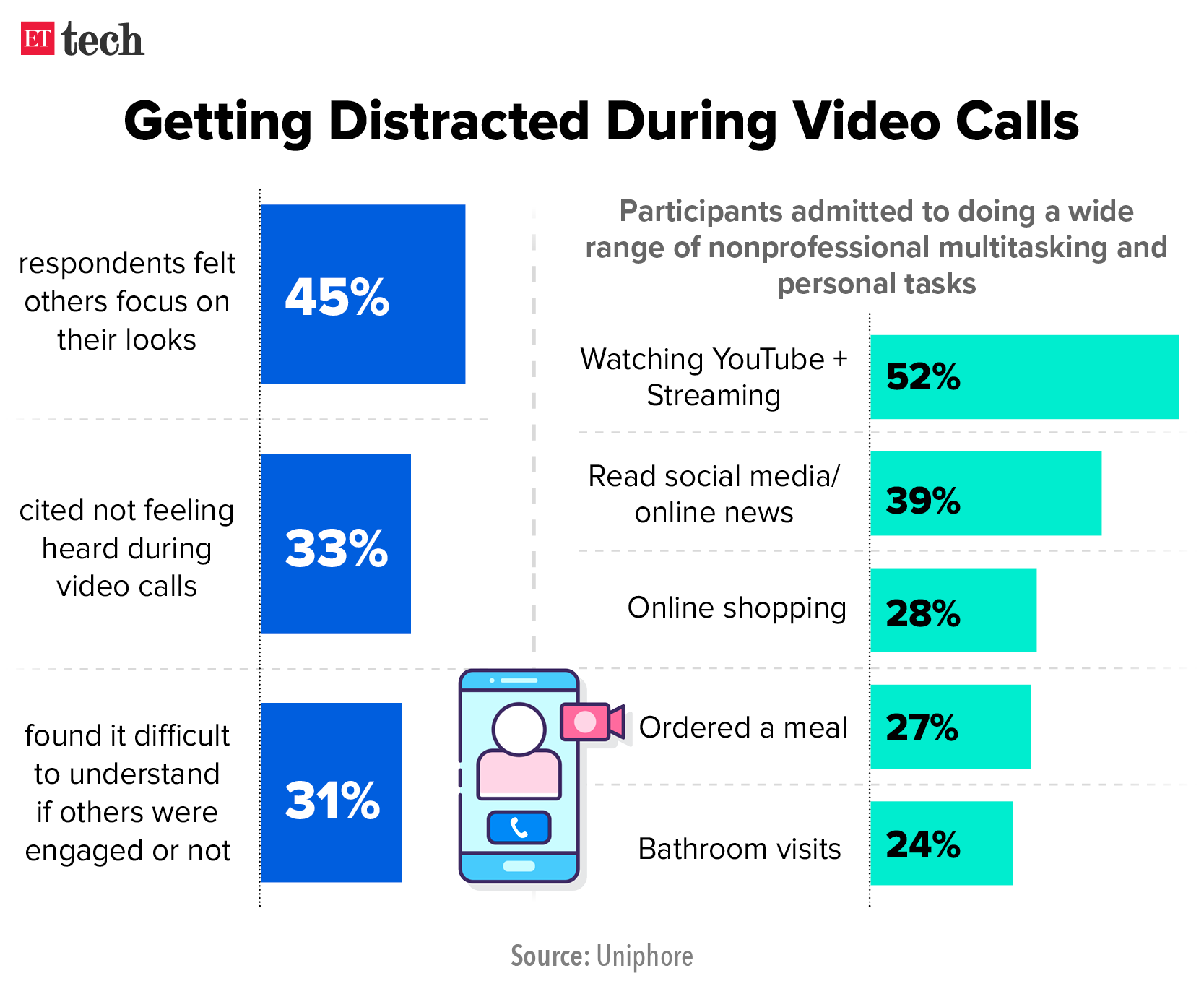 Video chats are the new normal - The Economic Times