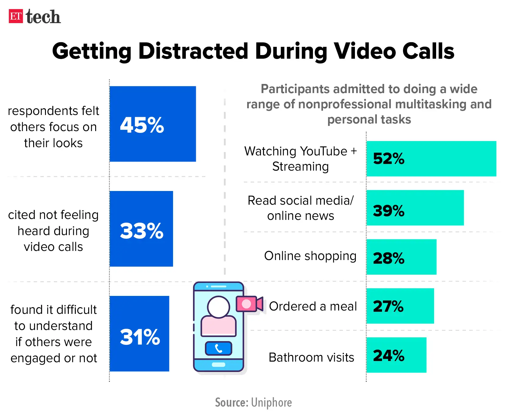 Video chats are the new normal - The Economic Times