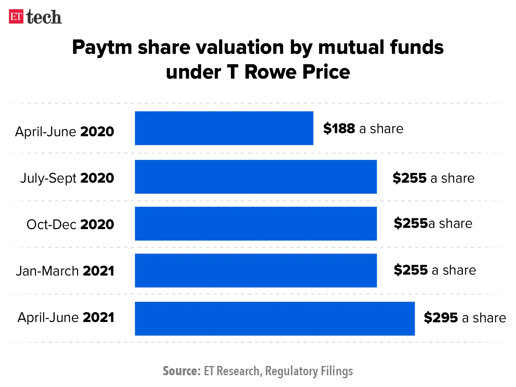 T Rowe Price MFs mark up Paytm valuation by 16% ahead of IPO - The ...