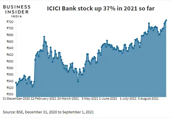 ICICI Bank becomes the sixth valuable firm after RIL, TCS, HDFC Bank ...