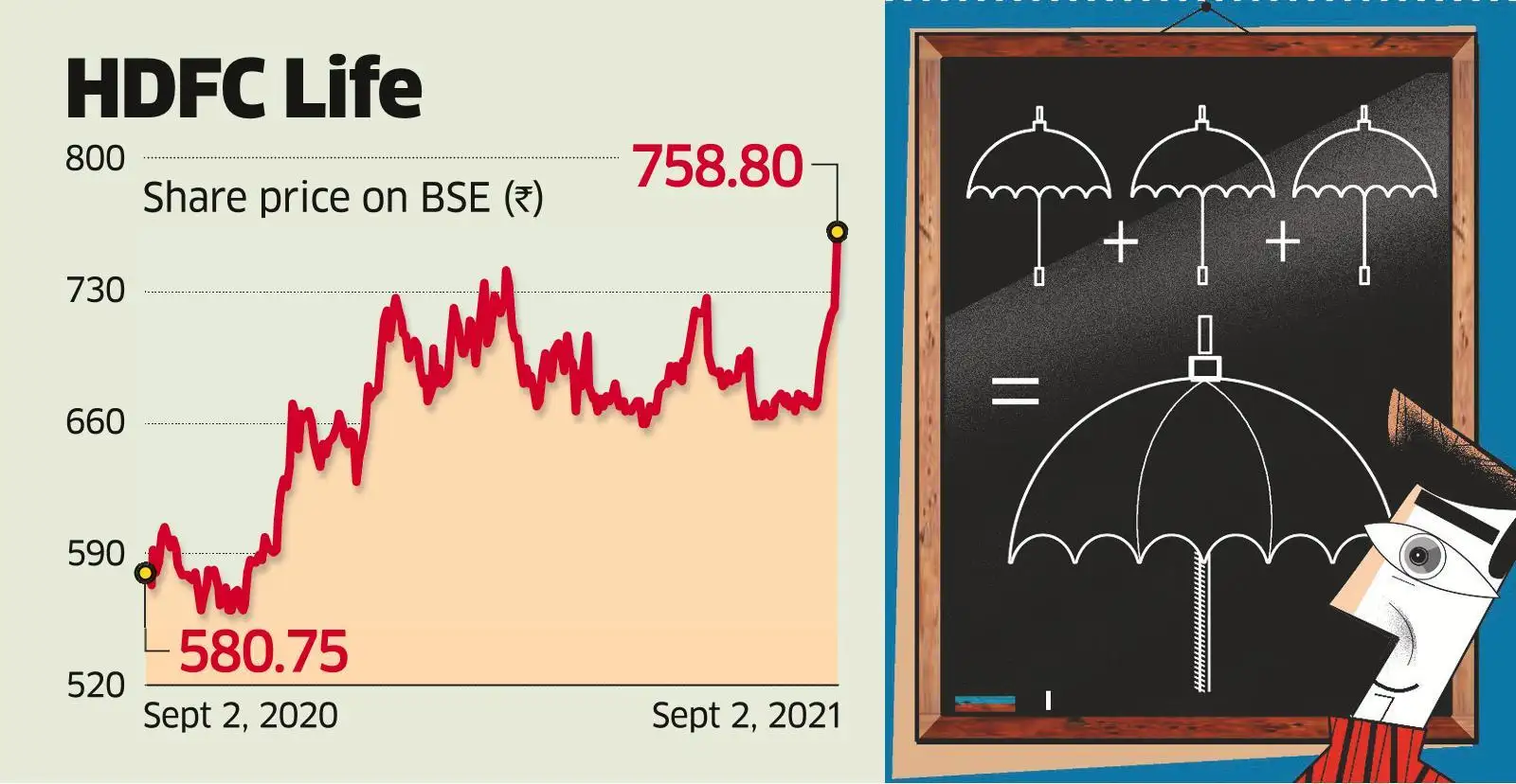 HDFC Life: HDFC Life tops key level, ‘could gain 12% more’ - The ...