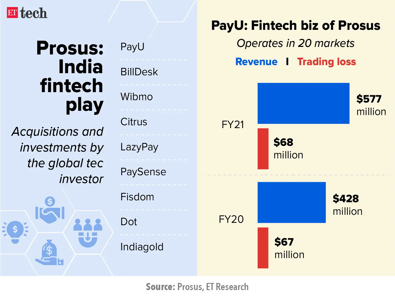 Prosus Group: Exclusive: Market opportunities justify money floating ...