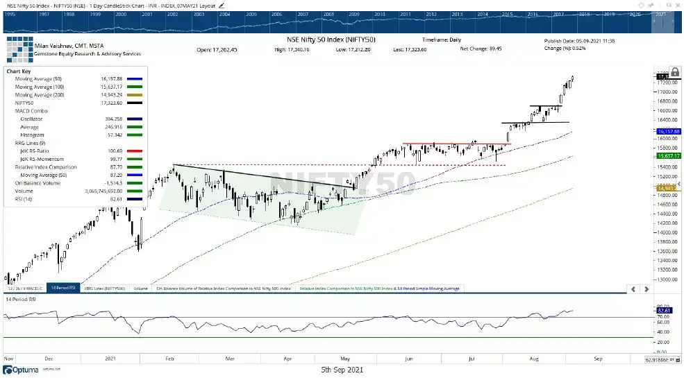 Nifty: Trade Setup: Nifty trading range likely to remain wider; chase ...