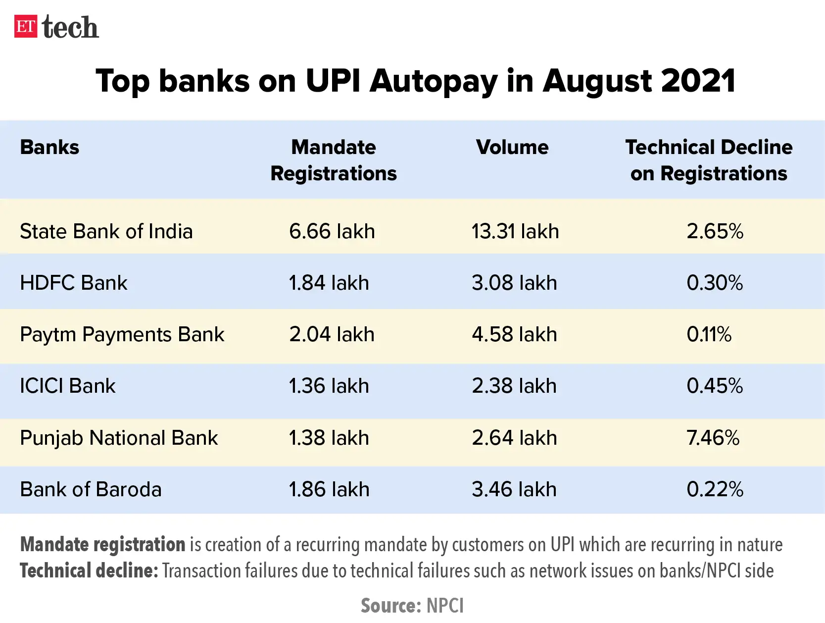 Third-party apps turn on UPI autopay mode - The Economic Times