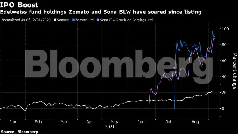 IPO fund outperforms Sensex, Nifty in bumper year of listings - The ...