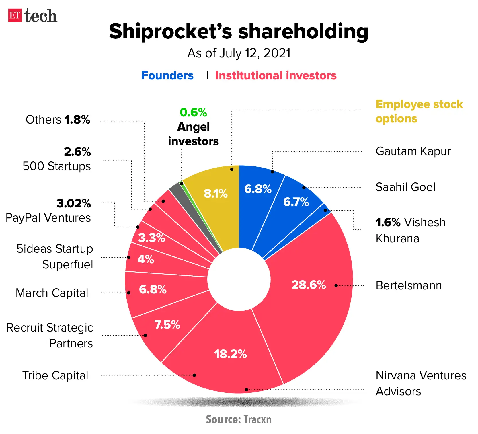 Exclusive: Shiprocket eyes $200 million from Temasek and others - The ...