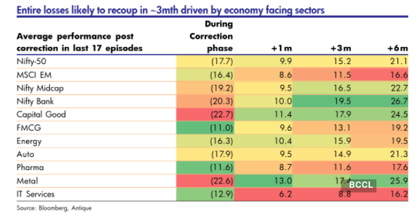 What to do if the market corrects now? Explained in 2 tables - The ...