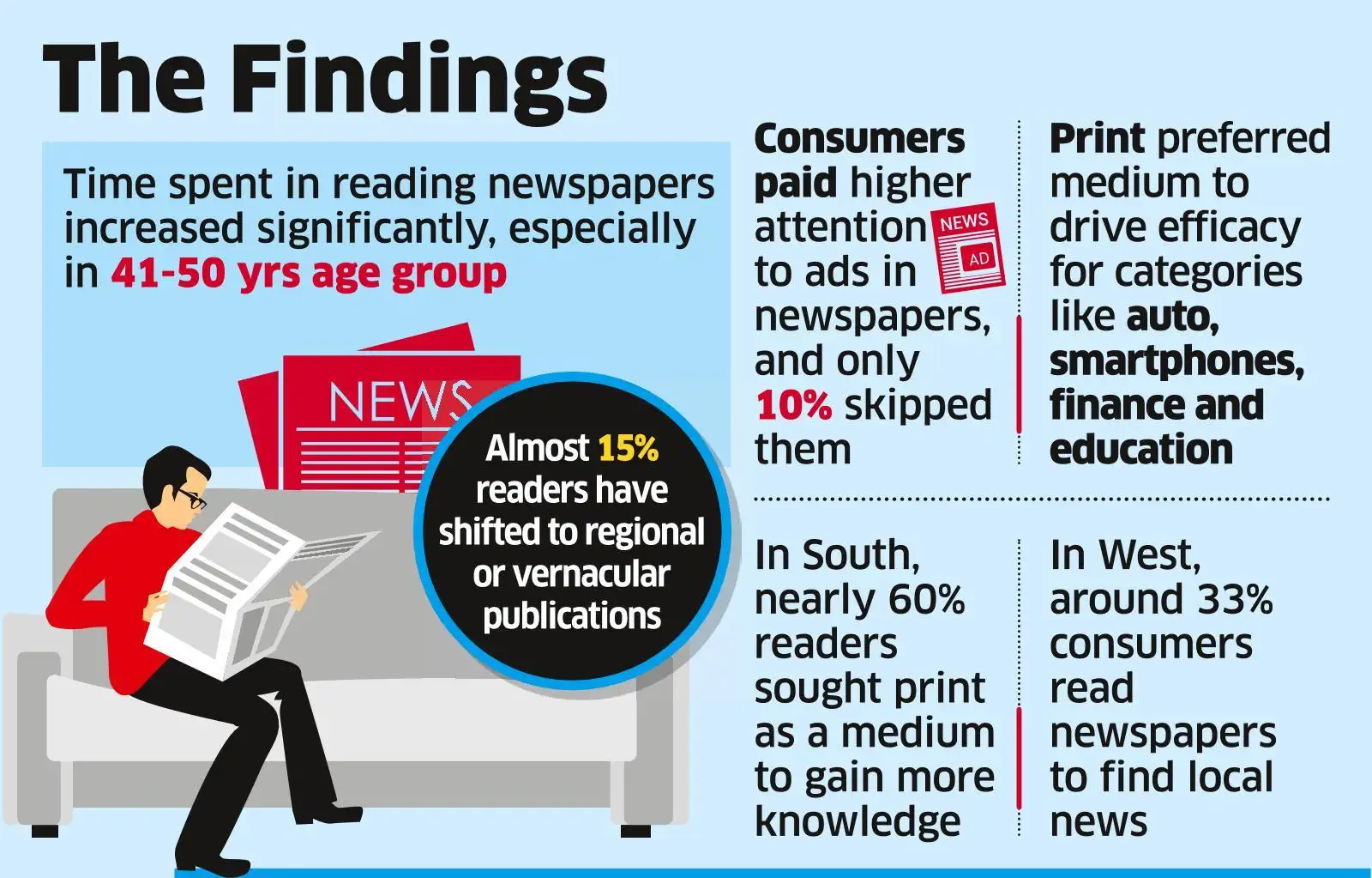 Print media most credible source of information: Havas - The Economic Times