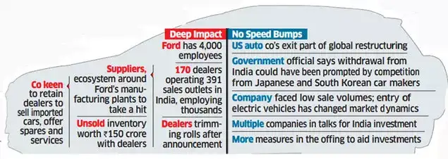 ford india: Ford's exit from India applies brakes on the future of ...