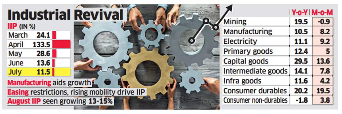 factory output india: Factory output recovers to almost-pre Covid level ...