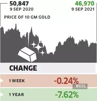 How gold, silver, platinum performed during the week ending on ...