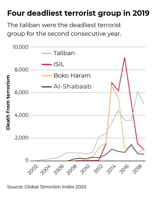 20 years of 9/11: America's war on terror in 10 charts - The Economic Times
