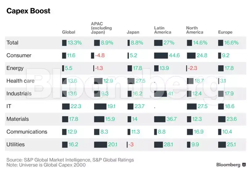 capex: Global capex booms as companies prepare for post-pandemic era ...