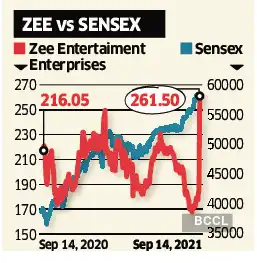 zee entertainment enterprises: ZEE stock jumps 40% after Invesco EGM ...